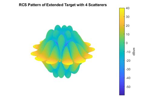 Modeling Target Radar Cross Section Matlab And Simulink