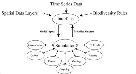 Models Incorporated Into The Catchment Modelling Framework Download Scientific Diagram