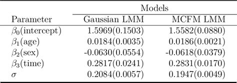 Table 43 From Development And Application Of Bayesian Semiparametric