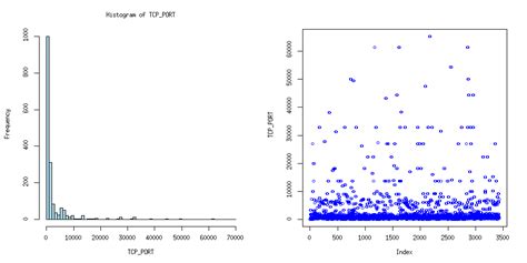 Nmap Scanning Behavior Visualized In R Project SecViz