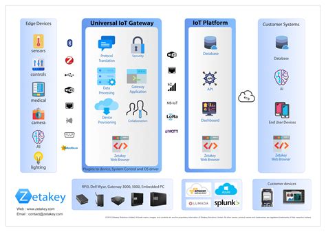 Iandt Solution Iot Gateway And Dashboard Solutions With People Counting Cameras For Monitoring
