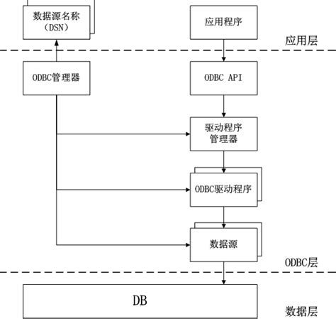Linuxunix Odbc的原理、安装、配置unixodbc Csdn博客