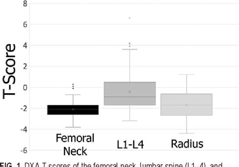 Figure 1 From Preoperative Bone Health Assessment And Optimization In