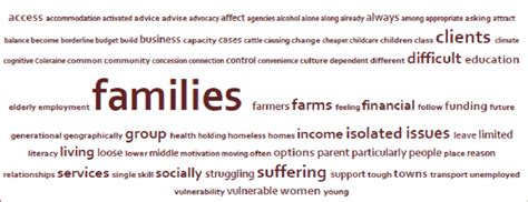 Word Cloud Generated From Word Frequency Query Of Phase 1 Consultation