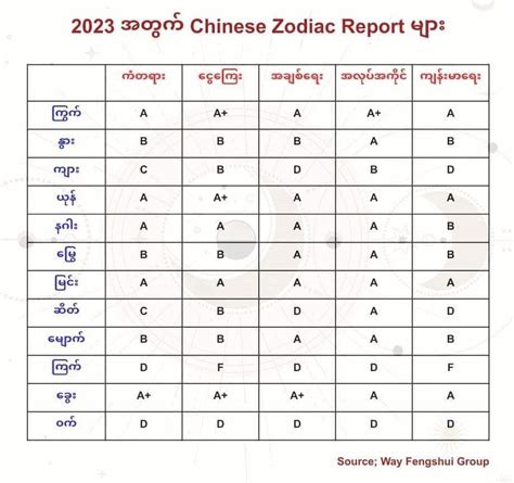 ဗေဒင် 2023 ခုနှစ်အတွက် တရုတ်ရာသီခွင်များရဲ့ ကံကြမ္မာ☸️