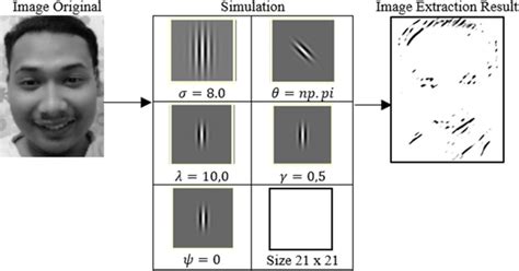Wavelet Gabor Extraction Results Download Scientific Diagram