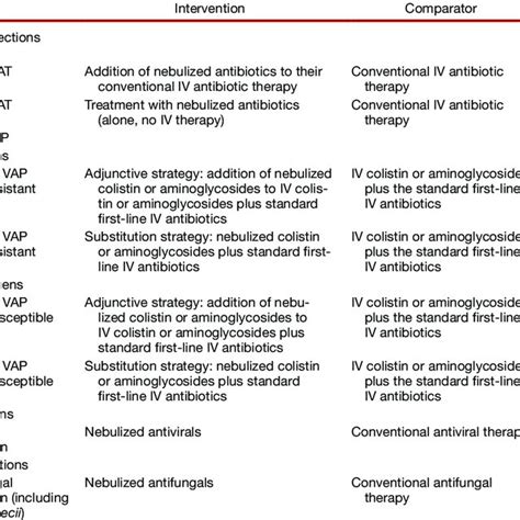 Population Intervention Comparison Outcome Framework Download Table