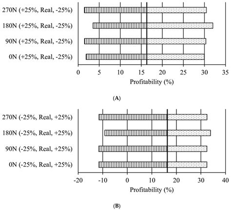Economic Sensitivity Analysis The Result Of Profitability From