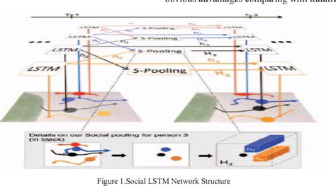 Figure 1 From Lstm Based Prediction Method Of Surrounding Vehicle