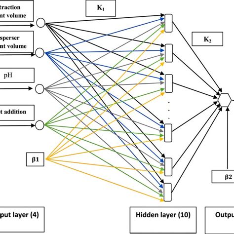 The Structure Of Three Layer Artificial Neural Networks Download
