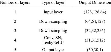 discriminator network parameters download scientific diagram