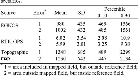 Table 1 From Propagation Of Positional Measurement Errors To Field