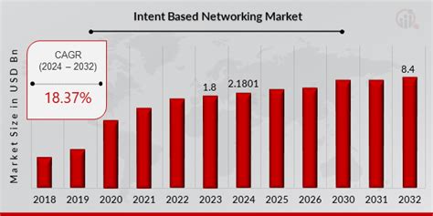 Intent Based Networking Market Size Share Report Trends 2032