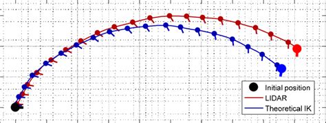 Sample Trajectory Followed By The Apr 02 Mobile Robot For The Motion Download Scientific