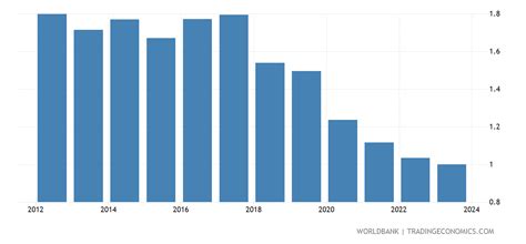 China Fertility Rate 2024 Blair Ingunna