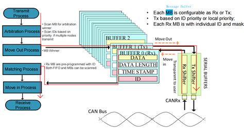 S32k344之flexcan Csdn博客