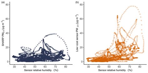 Amt Evaluation And Calibration Of A Low Cost Particle Sensor In Ambient Conditions Using