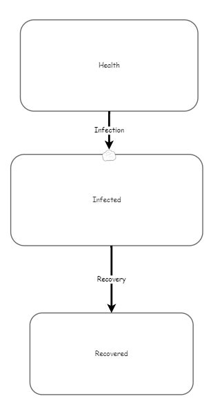 Infectious Disease Model Insight Maker
