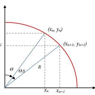 The Rotation Of Vector R In The X Y Plane Download Scientific Diagram