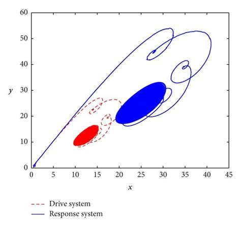 The phase plot of x and y plane with α 2 Download Scientific Diagram