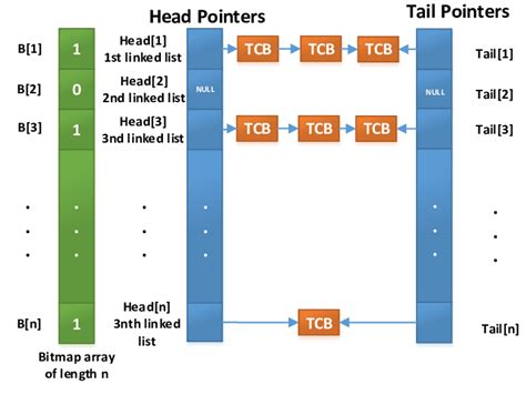 basic structure for implementing an edf queue using multiple linked