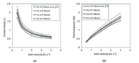 Mesh Sensitivity Analysis A Friction Factor And B Thermal Power