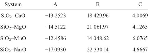 Values Of Model Parameters For Different Binary Silicate Systems