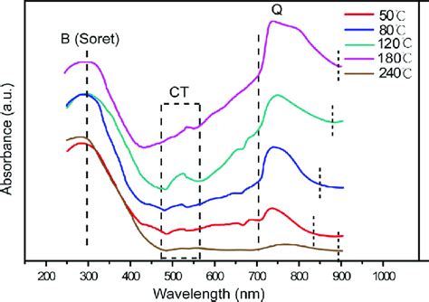 Uv Vis Absorption Spectra Of Mnpc Film And Nanostructures Prepared At T Download Scientific