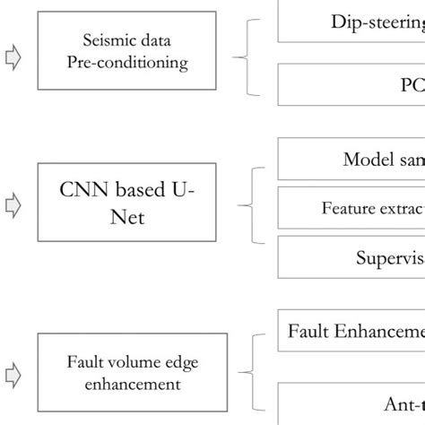 Flow Chart For Robust Dl Based Fault Prediction On Real Seismic Data Download Scientific Diagram