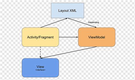 model view viewmodel xml data binding android model view controller