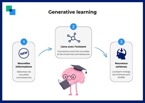 Generative Learning Une Méthodologie Active Et Constructive Tree