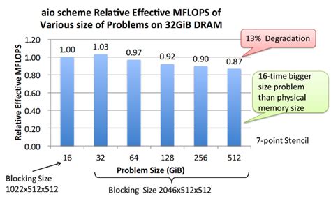 performances in various size problems on fixed physical memory 32gib