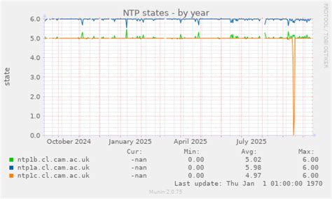 Ntp States Munin Gpu Vm Dev Gpu Hem52 Cl Cam Ac Uk Ntp States