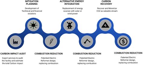 Decarbonization Pyramid Eandc Hydrocarbon Technology Solutions