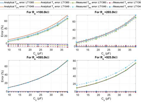 Measured And Analytical Error For Different Sensor Capacitance C X And Download Scientific