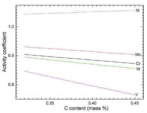 Effect Of C Content On Activity Coefficients Of Alloying Elements At Download Scientific