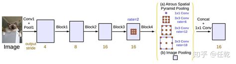 深度学习 语义分割DeepLab系列 知乎