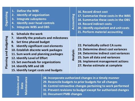 32 Earned Value Management Guidelines