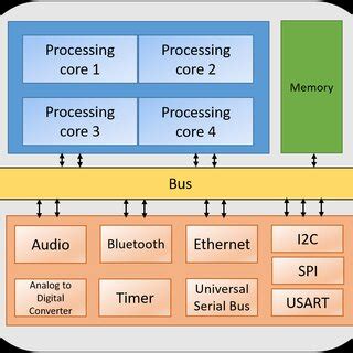 A Wireless NoC Architecture Download Scientific Diagram