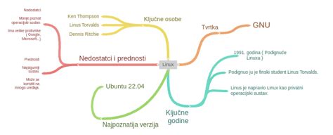Linux Coggle Diagram