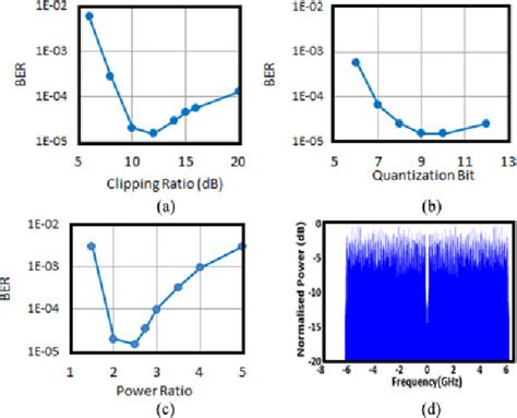Figure 3 From Subcarrier Index Power Modulated Optical Ofdm And Its