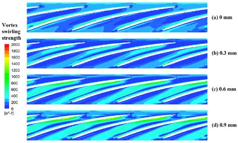 Vortex Swirling Strength Distribution Of The Impeller Download