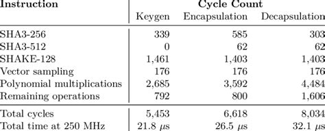 Total Cycles Spent In Low Level Operations For Saber Module Dimension Download Scientific