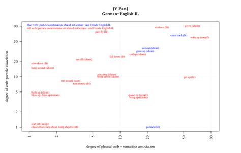 Degrees Of Verb Particle And Semantic Associations For V Prt In