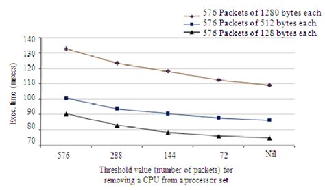 Total Execution Time Based On The Deallocation Of Cpu At Different
