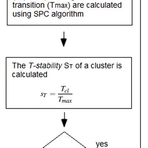Schematic Form Of The Implementation Of The Spc Algorithm