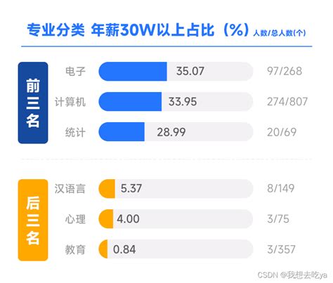 2022年了，零基础转行计算机还可靠么？ 转行计算机靠谱么 csdn博客