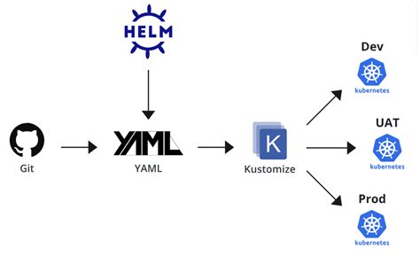 Simplifying Kubernetes Deployments With Kustomize By Deniz TÜrkmen