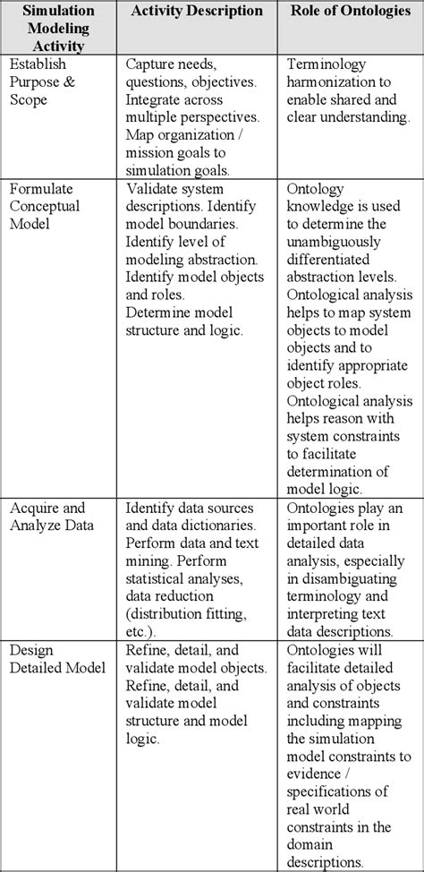 Table 1 From Using Ontologies For Simulation Modeling Semantic Scholar