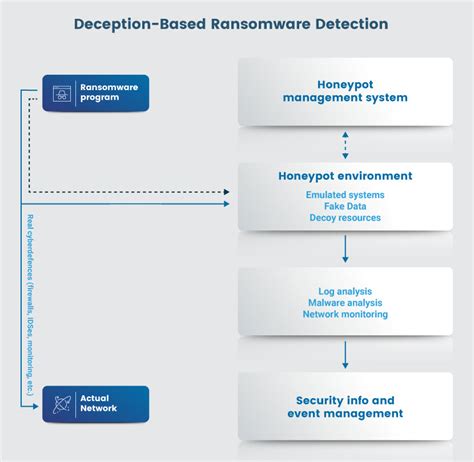 Ransomware Detection Techniques And Best Practices